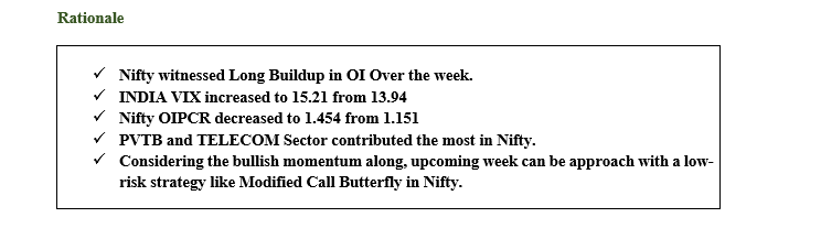 Deploy modified call butterfly strategy for Nifty this week: Shubham ...