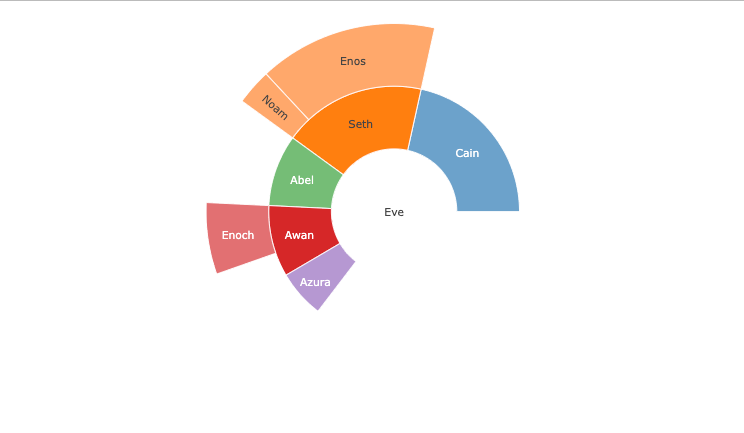 Visualizing Hierarchical Data with Sunburst Charts in R | by Ambuj Shukla | R-evolution | Medium