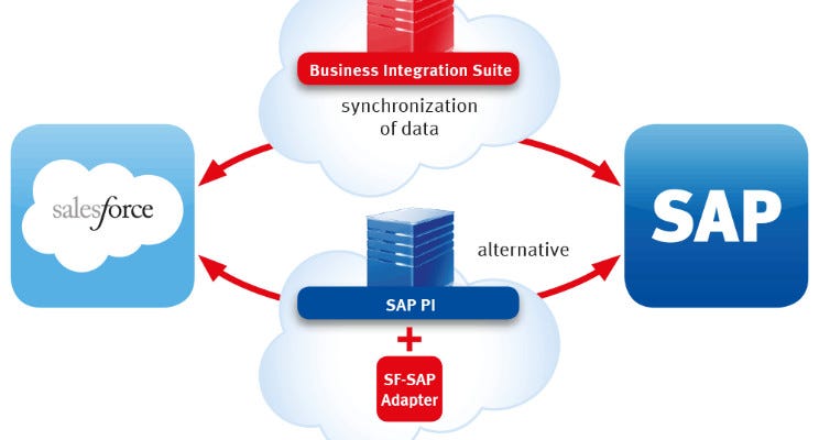 The Ultimate Guide To Salesforce And Sap Integration By Lean It Sep
