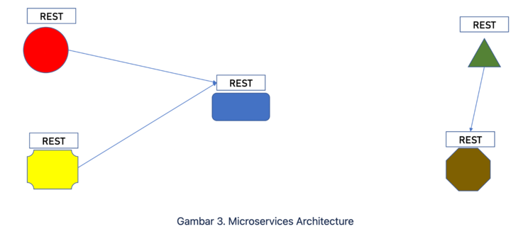 Basic Microservices Architecture Design By Rony Setyawan Medium