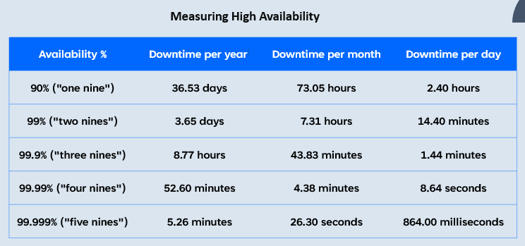 High Availability (HA) it’s mean? | by Nam Bui | 3TIT | Medium