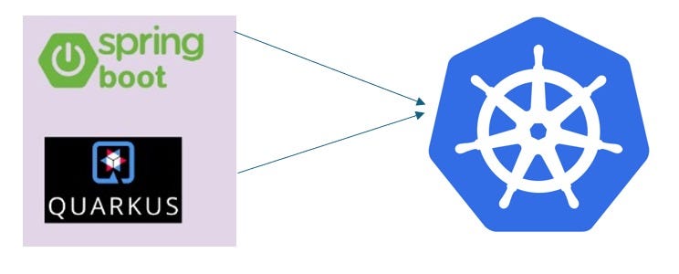 Orchestrating Spring Boot, Quarkus, and Microservices on Kubernetes: A ...