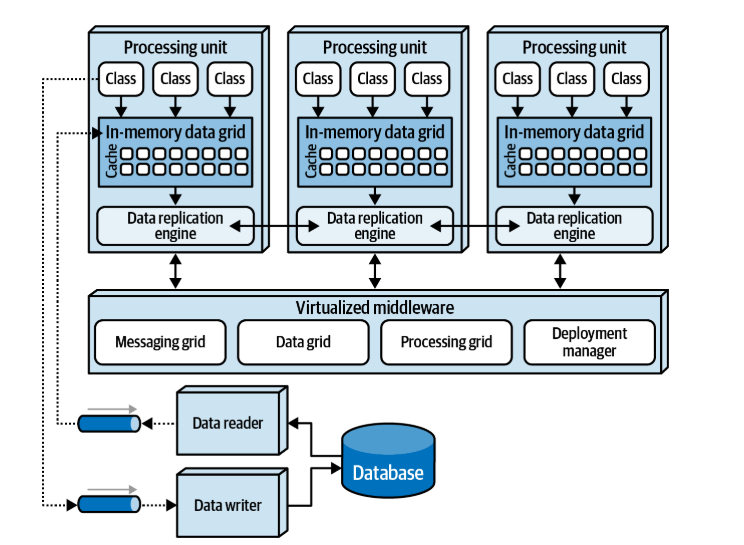 Space Based Architecture. Traditional Web Application… | by Ashish Jain ...