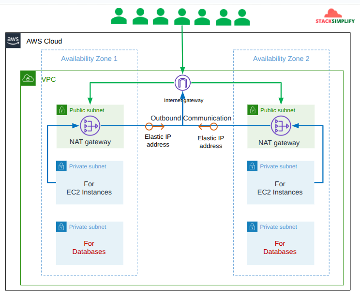 Building a 3-Tier AWS VPC with NAT Gateways Using Terraform—Step-by-Step Guide | by Michael ...