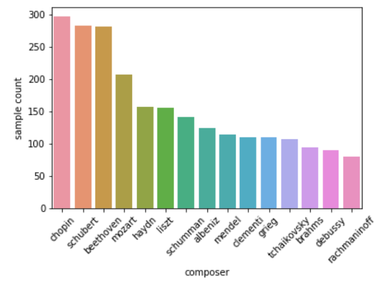 Composer Classifier — Classical Piano Music | by Justin Mitchell | Medium