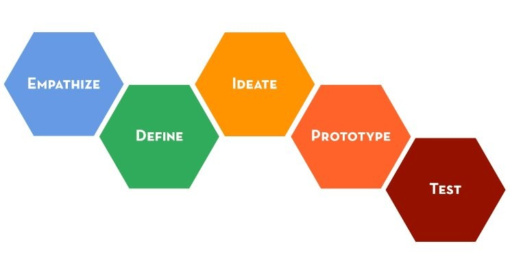 Defining IDEO’s Design Process. IDEO strikes me with their creativity ...