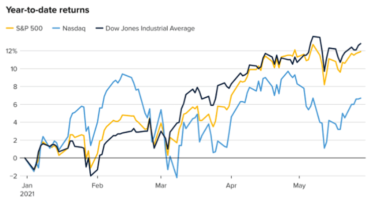 US Stocks are Closed on Monday and to Enter the Off-season in June | by ...