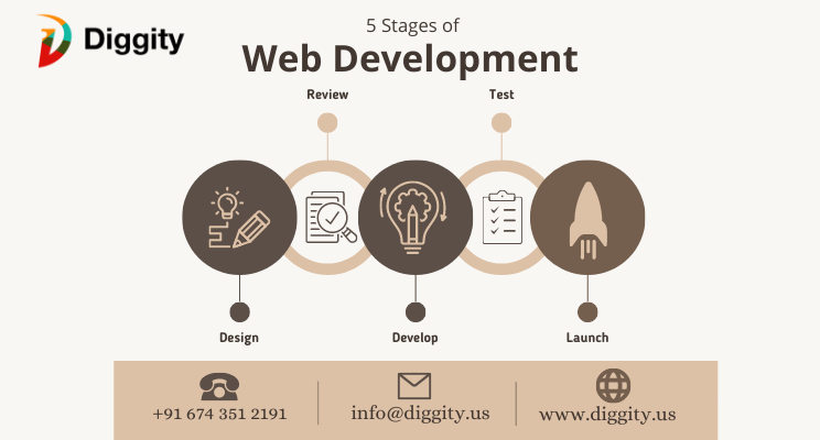 5 Stages of Web Development. Website development is a complex… | by ...