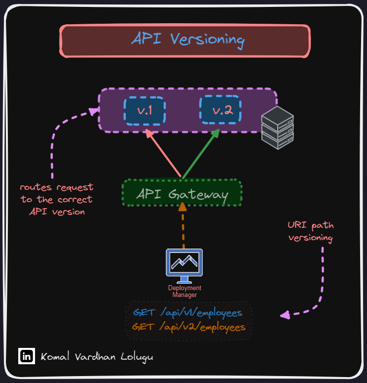🌟 Unlocking the Secrets of API Versioning: A Journey Through ...