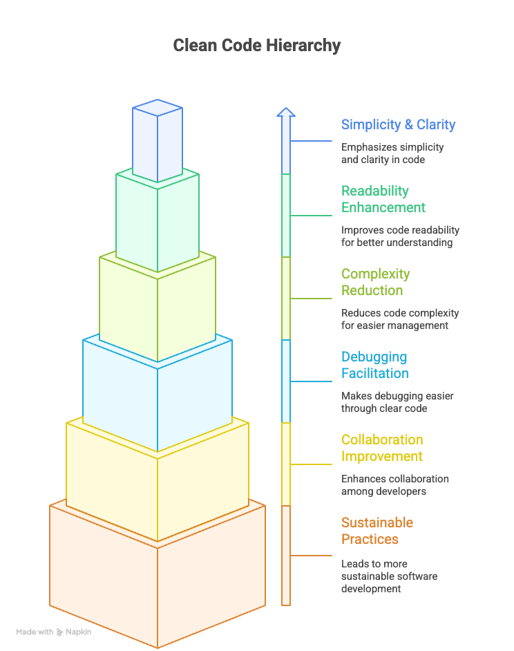 Write Less, Maintain More: 10 Clean Code Standards for Java Developers ...