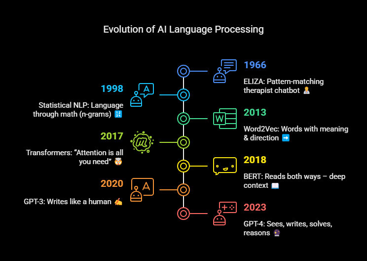 🧠 Day 2 — The History of LLMs: From Eliza to GPT-4 | by Raju kumar | Medium
