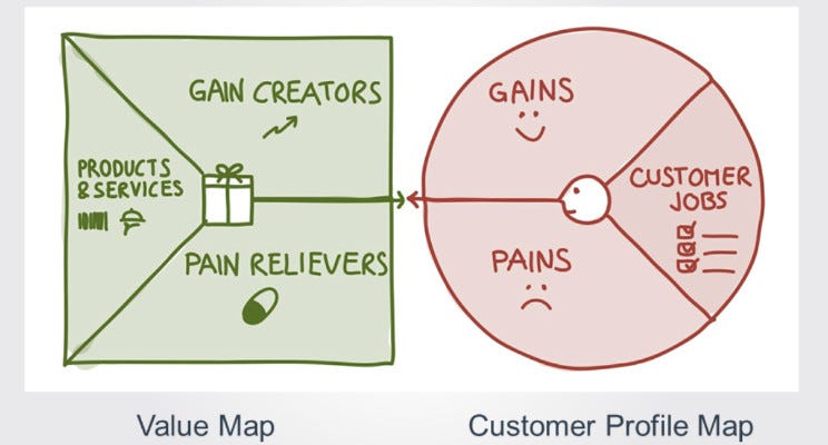 Value Proposition Map