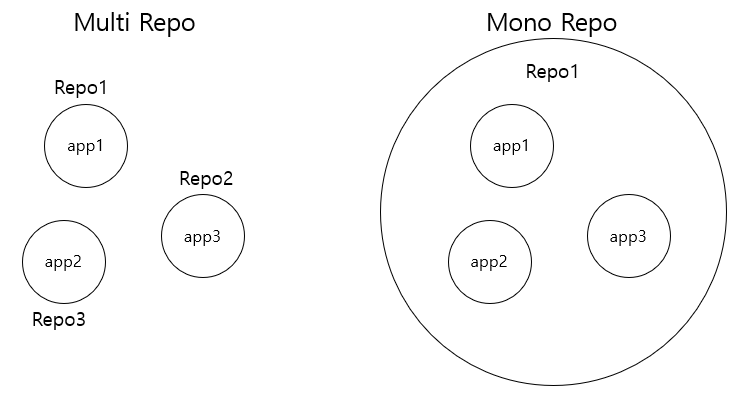 Mono Repo. 현재 재직중인 회사에서 yarn workspace를 활용하여… | by Myeongjun | Medium