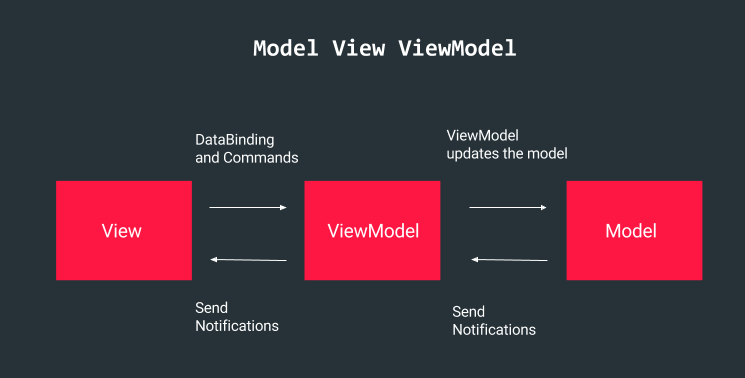 Escribiendo android apps con Data Binding | by Erik Jhordan Rey | Medium