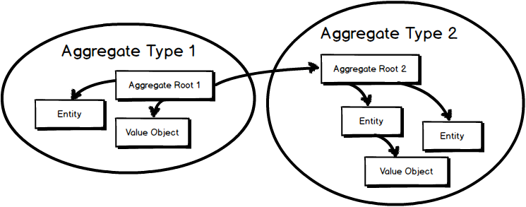 Modeling Complex Domains With Aggregates Entities And Value Objects By Nader Medhat