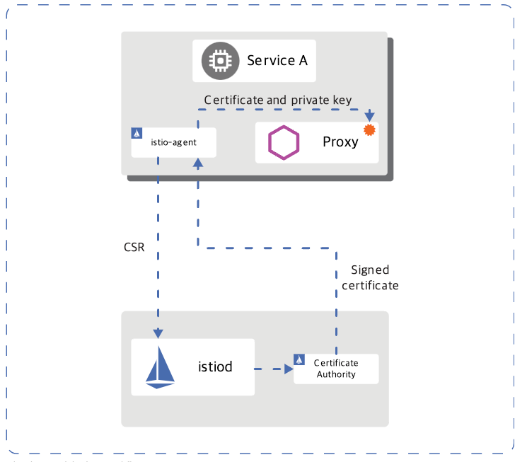 Istio And Service Mesh The Emergence Of Service Mesh Can Be… By Sigrid Jin Medium