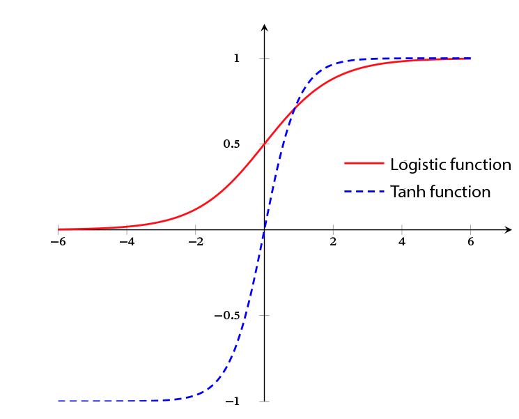 Feedforward Neural Networks. Important Note : Original article… | by ...