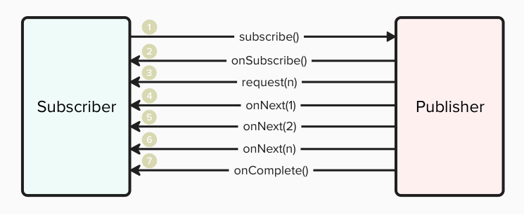 Chapter 2: Introduction to Reactive Streams | by Suman Maity | May ...