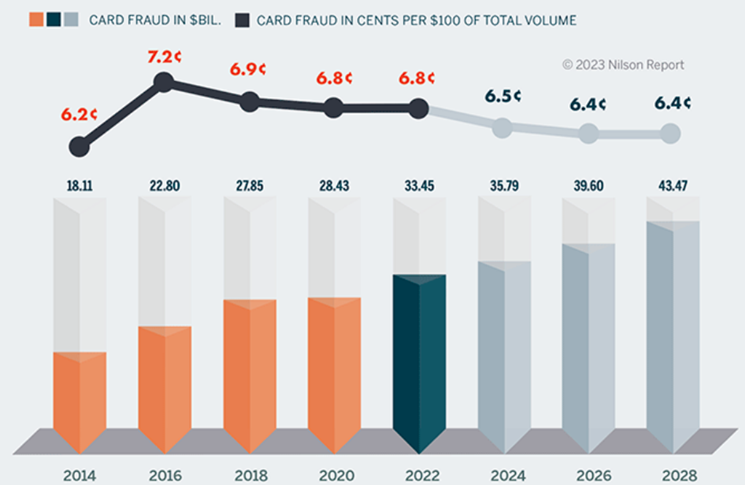 AI/ML- and Generative AI-enabled Financial Fraud Detection | by Dr ...