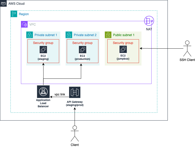 🚀 Multi-Environment Deployment on AWS Using API Gateway, ALB & EC2 ...
