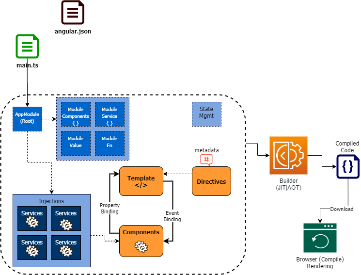 Angular Modules. Angular 6 ve sonrası sürümlerde Angular… | by ...