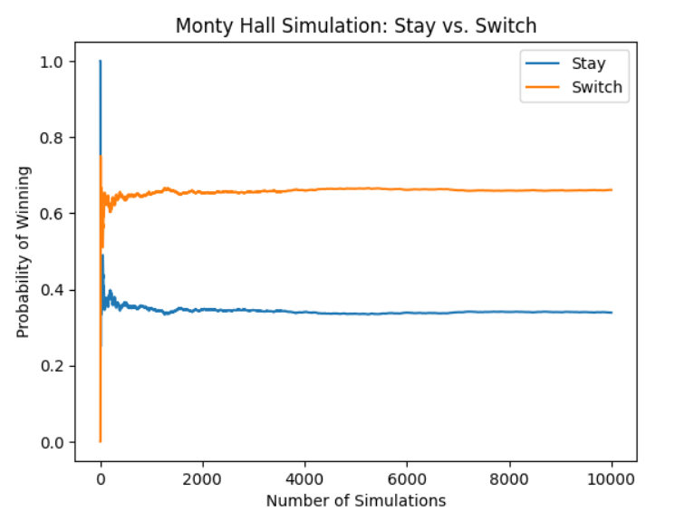 Unveiling the Monty Hall Paradox with Python: Lessons from “21” | by ...