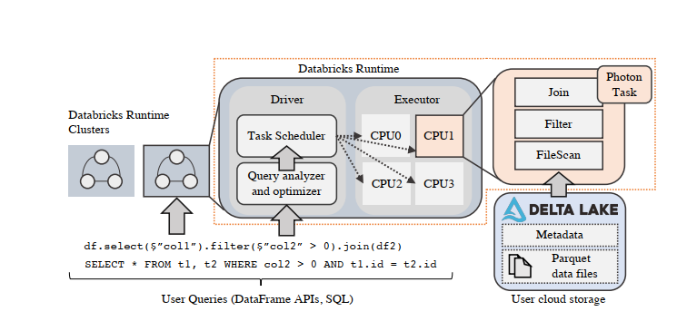 Photon: Revolutionizing Query Performance in Lakehouse Systems | by ...