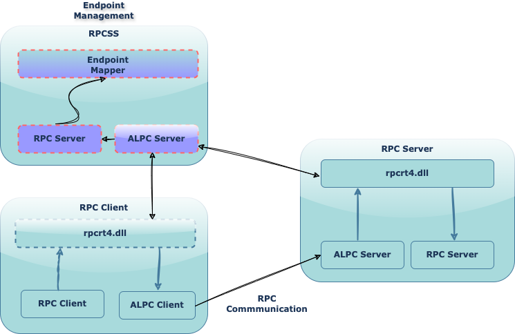 Breaking the Mold: Using Mimikatz to Harness Custom RPC Server Capabilities | by ifexploit | Jan ...