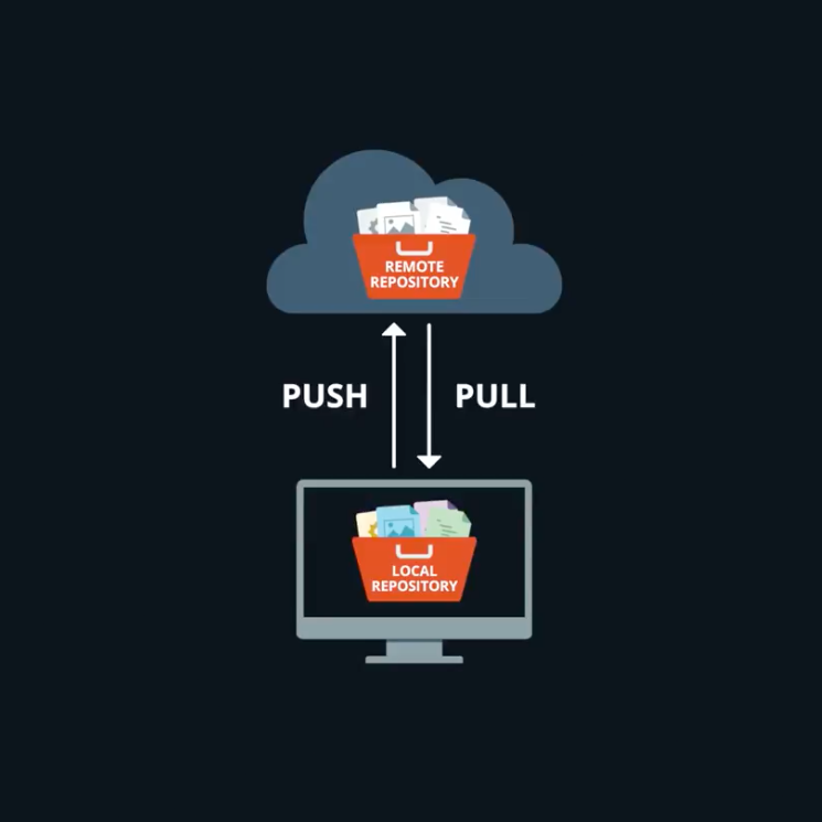 What is Git vs GitHub: Main vs Master Branch | Medium