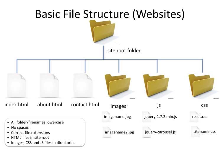 Maintain File Structure Hey Everyone It Is Critical To Create By Joy Medium