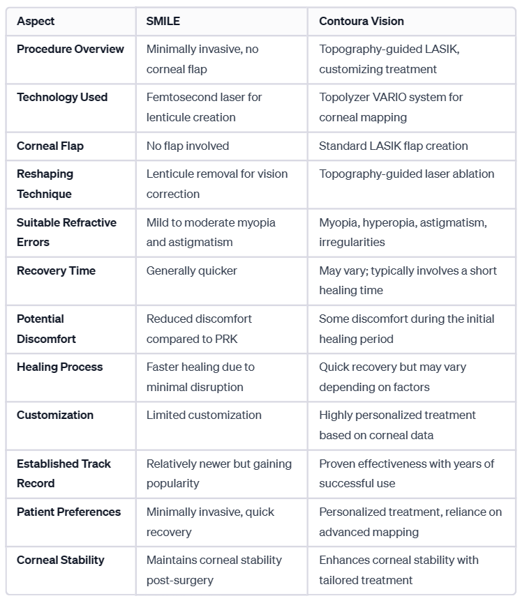 SMILE vs. Contoura Vision. In the ever-evolving field of… | by ...