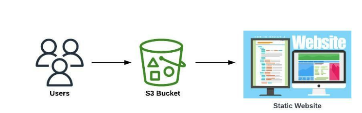 Project #1: Hosting a Static Website using AWS S3 and using Cloudfront with Origin Access ...