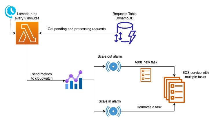 Auto Scaling Of Aggregation Platform Using Aws Lambda And Cloudwatch By Kurapati Teza Money