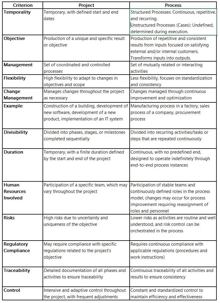 Differences and Similarities between Project and Processes, and How to ...
