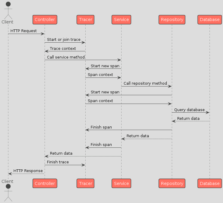 Distributed Tracing Using Custom Trace ID | Opentelemetry | Micrometer | Spring Boot 3 | by ...