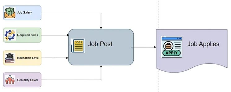 Identify the Reasons for Hot Jobs by Causal Inference from Job Data | by Jingyan Wang | Aug ...