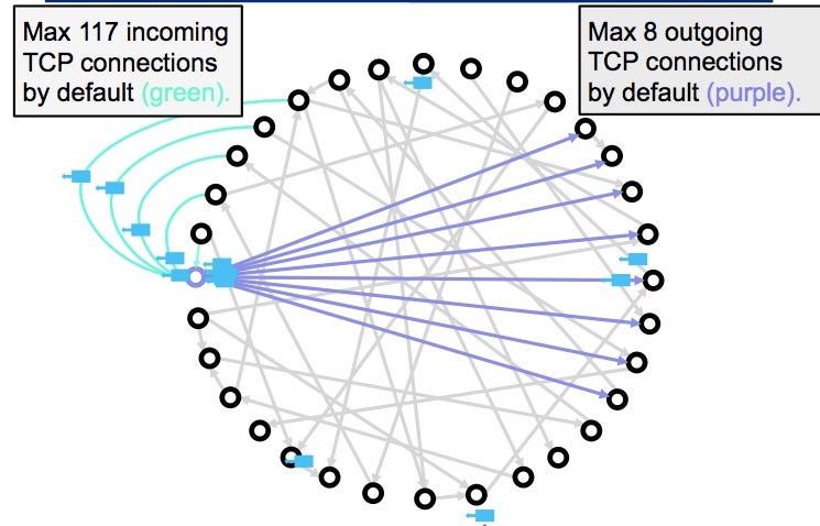 Eclipse Attacks on Bitcoin’s Peer-to-Peer Network | by Frank Wang | Frankly speaking | Medium