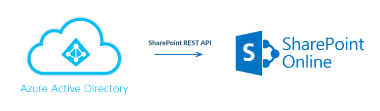 Assigning SharePoint Site Permissions Based on Microsoft Entra ID Group Membership | by Nilüfer ...
