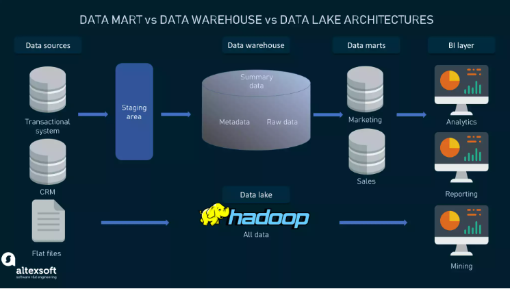 Data Warehouses, Data Marts, and Data Lakes | by Bijil Subhash | Medium