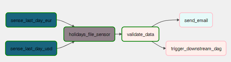 A Simple Hands-on ETL Data Pipeline on Apache Airflow — Part II | by ...