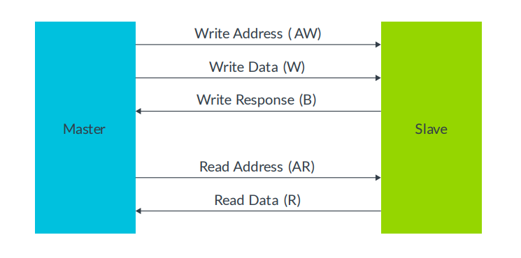 AXI3 and AXI4: A Technical Breakdown for System Designers | by Nikhil | VLSI for Everyone | Medium