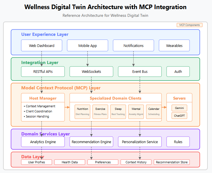 Wellness Digital Twin: Enhancing the Wellness Architecture Framework with MCP | by Claudiu Grecu ...