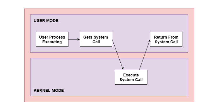 Operating System: System call(). The interface between a process and an ...