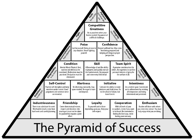 Timeless Advice on Success From Coach John Wooden | by Todd Zipper ...