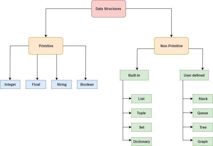 Data Type and Structure. There are two type of data: | by Astuti ...