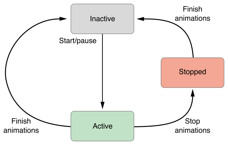 Animation trong iOS — phần 2 : UIViewPropertyAnimator | by Vincent Vu | Medium