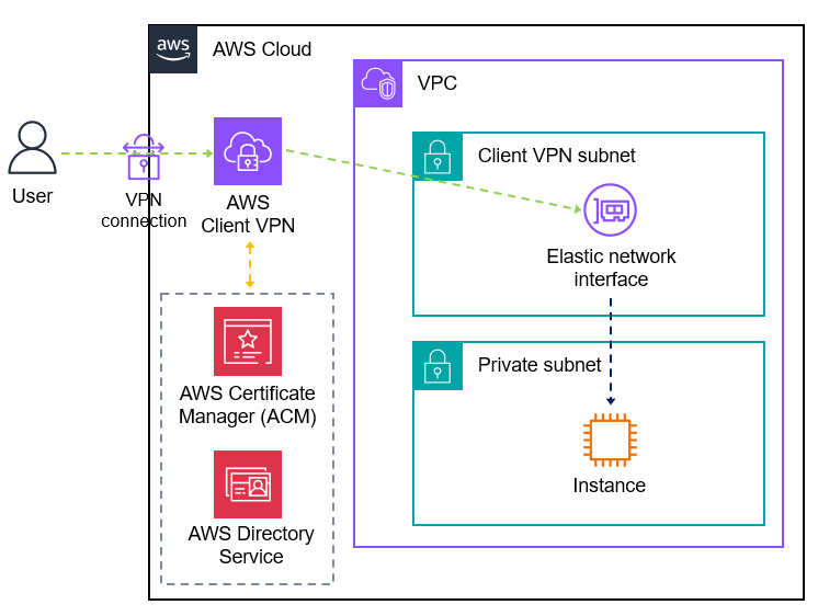 재택근무를 위한 Client VPN 구축하기. 포스트 코로나 시대에, 전면 재택으로 전환하거나 하이브리드로 오피스… | by ...