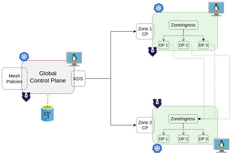Simplifying Distributed Applications with Multi-Zone Kuma Service Mesh Deployment | by Amrutha ...