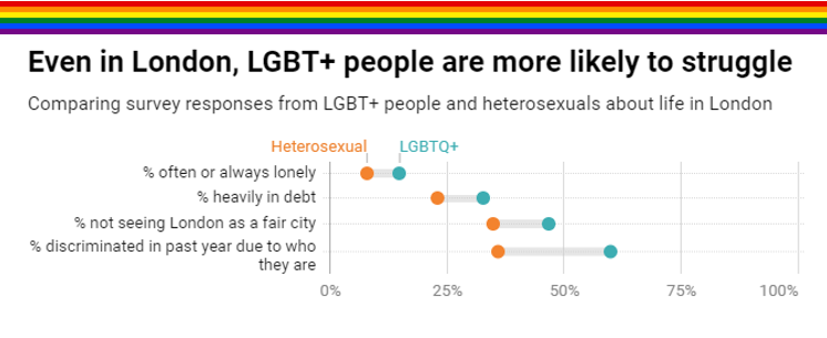 Pride data special: Being an LGBTQ Londoner in 2019 | by Oliver ...