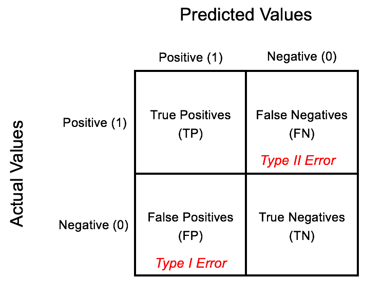 Confusion Matrices — Evaluating Machine Learning Classification Models ...